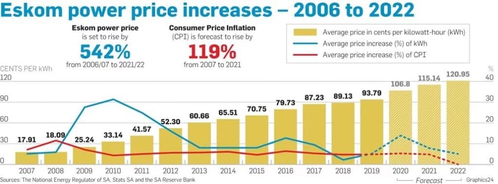Eskom 2019 Timeline – A Downward Spiral - Solar.co.za